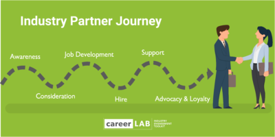 Overview: From Placements To Partners – Industry Partner Engagement Toolkit